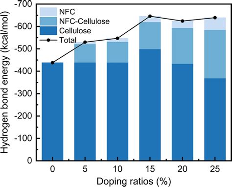 Hydrogen Bond Energies With Different Nfc Doping Ratios Download Scientific Diagram