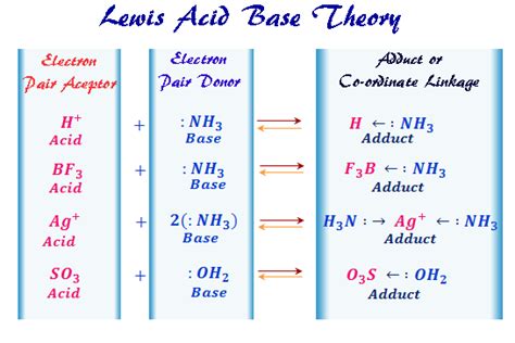 Lewis Acid
