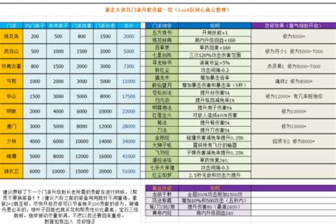 暴走大侠攻略门派与双修攻略 红五百科