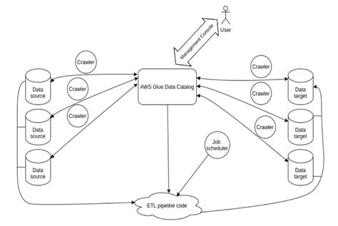 Aws Glue Features Components Benefits And Limitations Upsolver