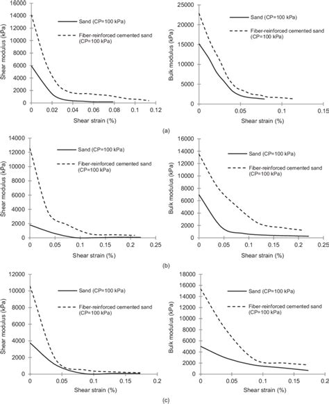 Comparisons Of Experimental Results For Shear Modulus Shear Strain And