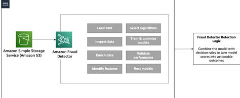 Automate Document Validation And Fraud Detection In The Mortgage