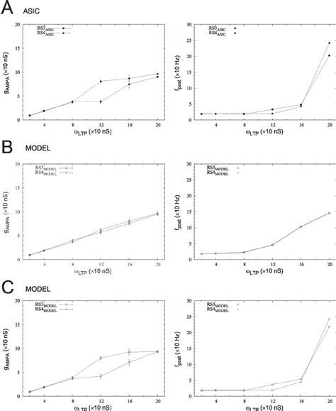 Effect Of Dispersion Of Parameters On The Final Value Of Synaptic Download Scientific Diagram
