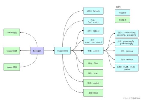 Stream常用方法stream流实现bigdecimal的list的计算并对数据过滤 Csdn博客