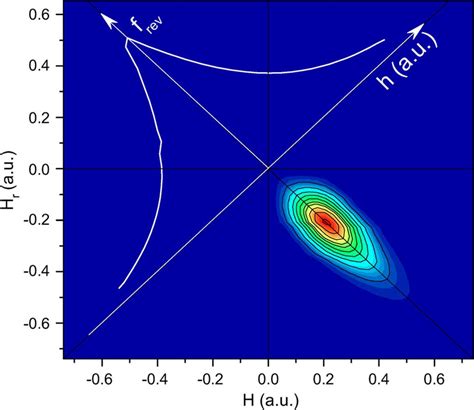 Forc Diagram Simulated With The Generalized Preisach Model With A Download Scientific Diagram