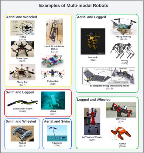 Towards Autonomous Multi Modal Mobility Morphobot M4 Robot
