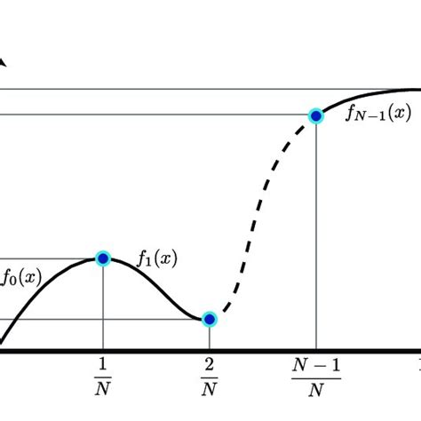 Parametrized Schedule Function λ P X The Parameters P J Define The