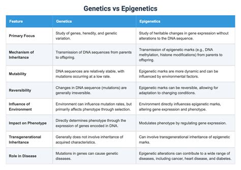 Genetics Vs Epigenetics