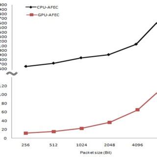 Execution Time Of CPU And GPU Download Scientific Diagram