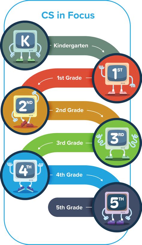 Elementary Curriculum Codehs