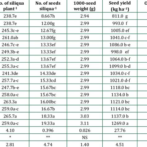 Interaction Effect Of Levels Of Sulphur And Levels Of Zinc On Yield Download Scientific Diagram