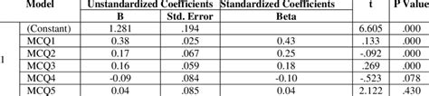 Model Regression Coefficients Download Scientific Diagram