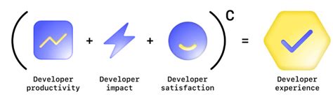 Insights From Githubs Survey Developers Embrace Ai Collaboration