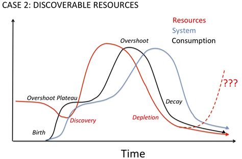 Nephologue On The Exponential Growth Decay And Collapse Of Civilization