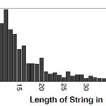 Byte Lengths Histogram In The Rules Download Scientific Diagram