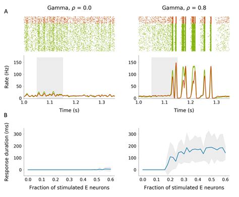 Response To Transient Stimulation Of Two Different Kinds Of Topologies Download Scientific