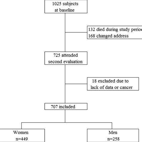 Incidence Of Radiographic Vertebral Fractures By Age And Sex Download