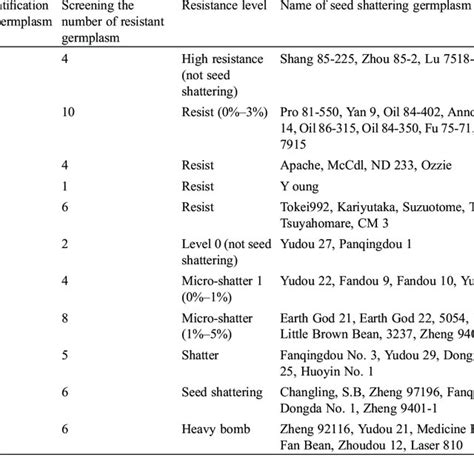Classification Of Seed Shattering Of Soybean Varieties Download Scientific Diagram
