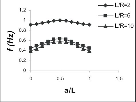 Variation Of The Natural Frequencies Hz With The Position Of The Ring