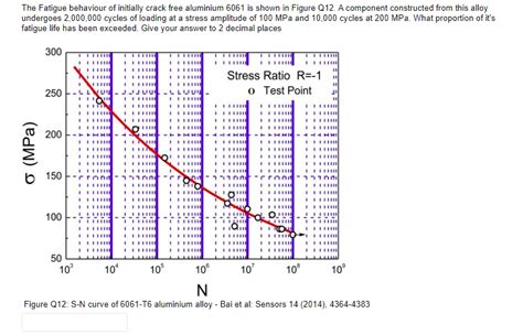[solved] the fatigue behaviour of initially crack free al