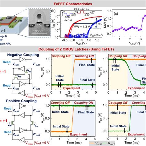 Fefet Coupled Cmos Latches A Schematic And Tem Cross Section⁵⁰ Of A Download Scientific