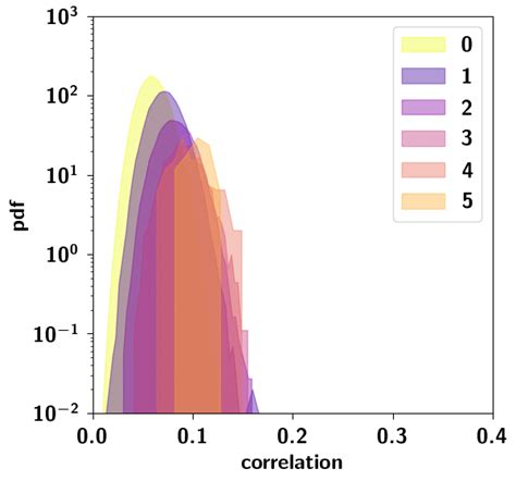 A Another Visualization Of The Correlation Distribution Of Figure 8