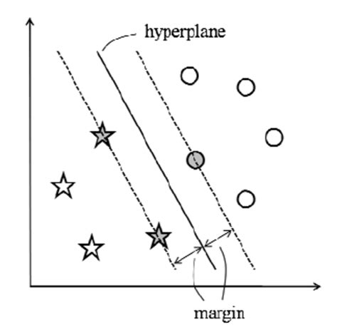 Concept Of Classification Using Svm Training Data In Class 1 Download Scientific
