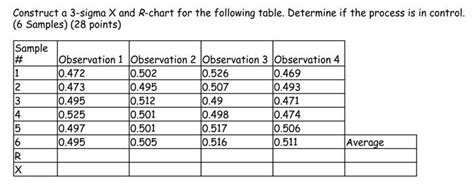 Solved Construct A 3 Sigma X And R Chart For The Following Chegg Com