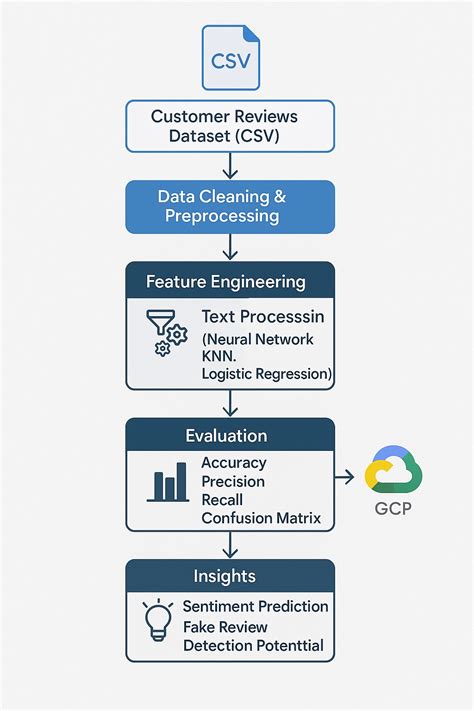 Datascience Machinelearning Nlp Python Customerreviews Mohammed Khaled