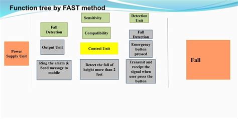 Wearable Sensor Based Fall Detection System Pptx