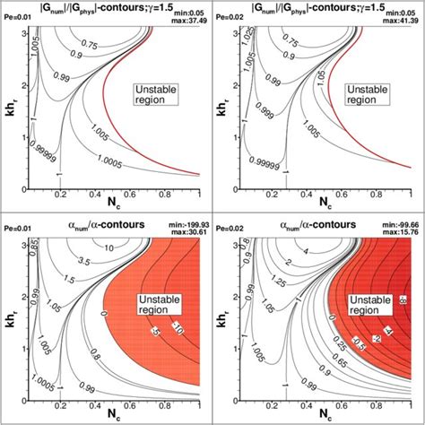 Property Charts Of The Full Lax Wendroff Method Using A Non Uniform Download Scientific Diagram