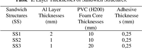 Table 1 From Free Vibration Analysis Of Foam Core Sandwich Structures Köpük çekirdekli Sandviç