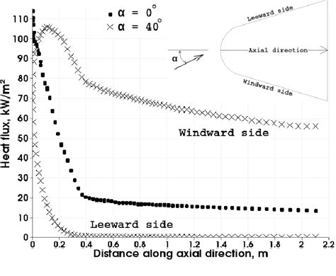 Figure 12 From Simulations Of Hypersonic Flow Past A Re Entry Capsule