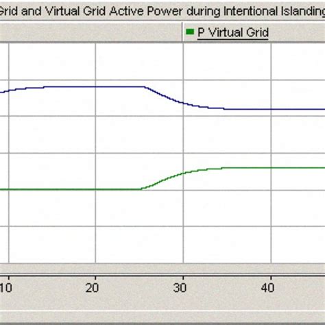 Grid And Virtualgrid Active Power During Intentional Islanding