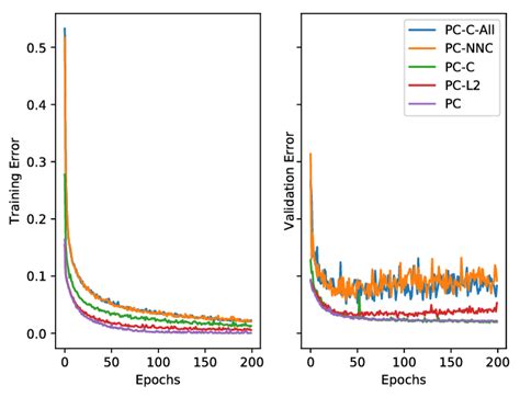 Training And Validation Error Across Epochs Download Scientific Diagram