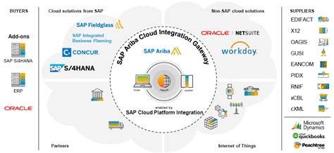 Integrating Sap Ariba With Multiple Source Erp Systems