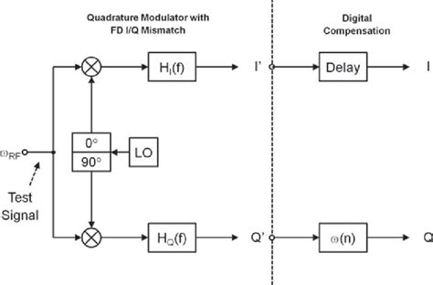Digital Compensation Of Fd I Q Mismatch Download Scientific Diagram