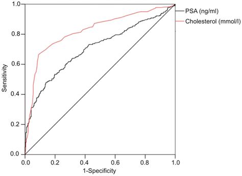 Receiver Operating Characteristic Roc Roc Analysis Curve Comparing