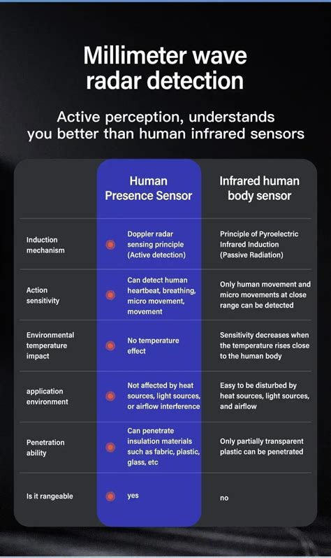 Tuya Zigbee Wifi Human Presence Sensor Mmwave Radar Detector With Luminance Sensor For Smart