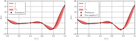 Example Of The Active Learning Method Using One Fidelity Without Noise