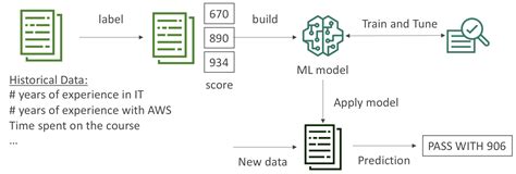 Aws Machine Learning