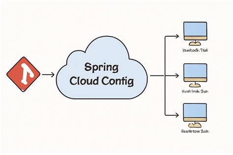 Centralized Configuration For Microservices