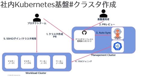 社内のkubernetesクラスタ運用を効率化する基盤について さくらのナレッジ