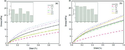 Initial Modulus Strain Curves Of Weft Knitted Uhmwpe Reinforced