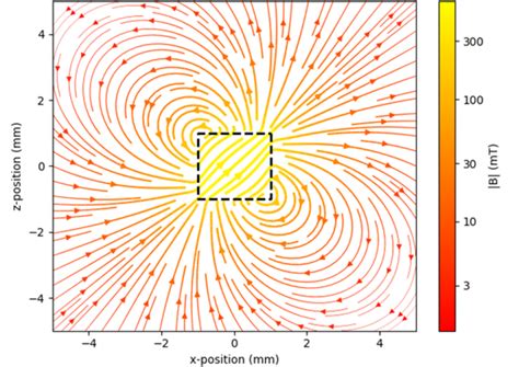 Magpylib Greift Nach Den Sternen