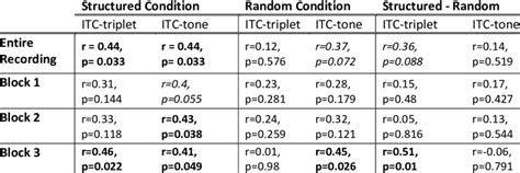 Correlations Between ITC Values And Rating Score Significant Values Download Scientific