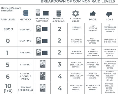 raid 10 vs raid 0 performance speed and data protection compared