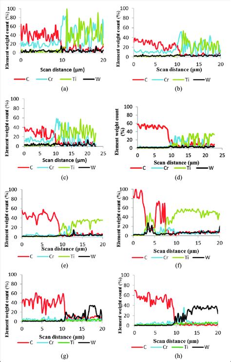 Edx Line Scan Analysis At Laser Parameter A 7 Jcm 2 No Of Pulse