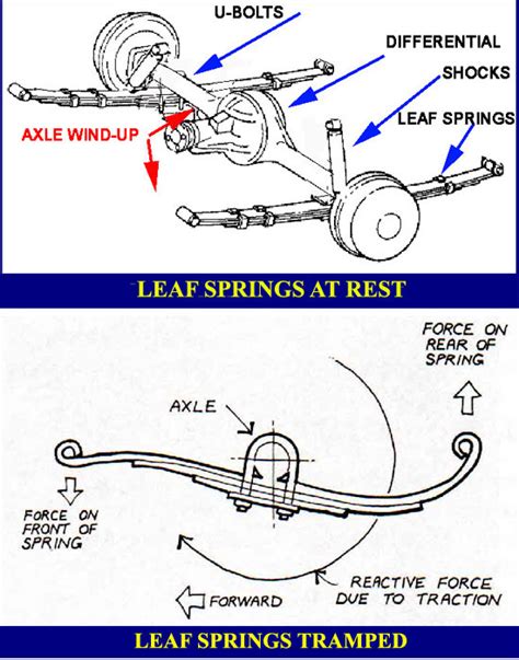 Leaf Spring Windup Definition At William Everhart Blog