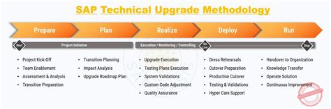 Sap Upgrade Asksapbasis